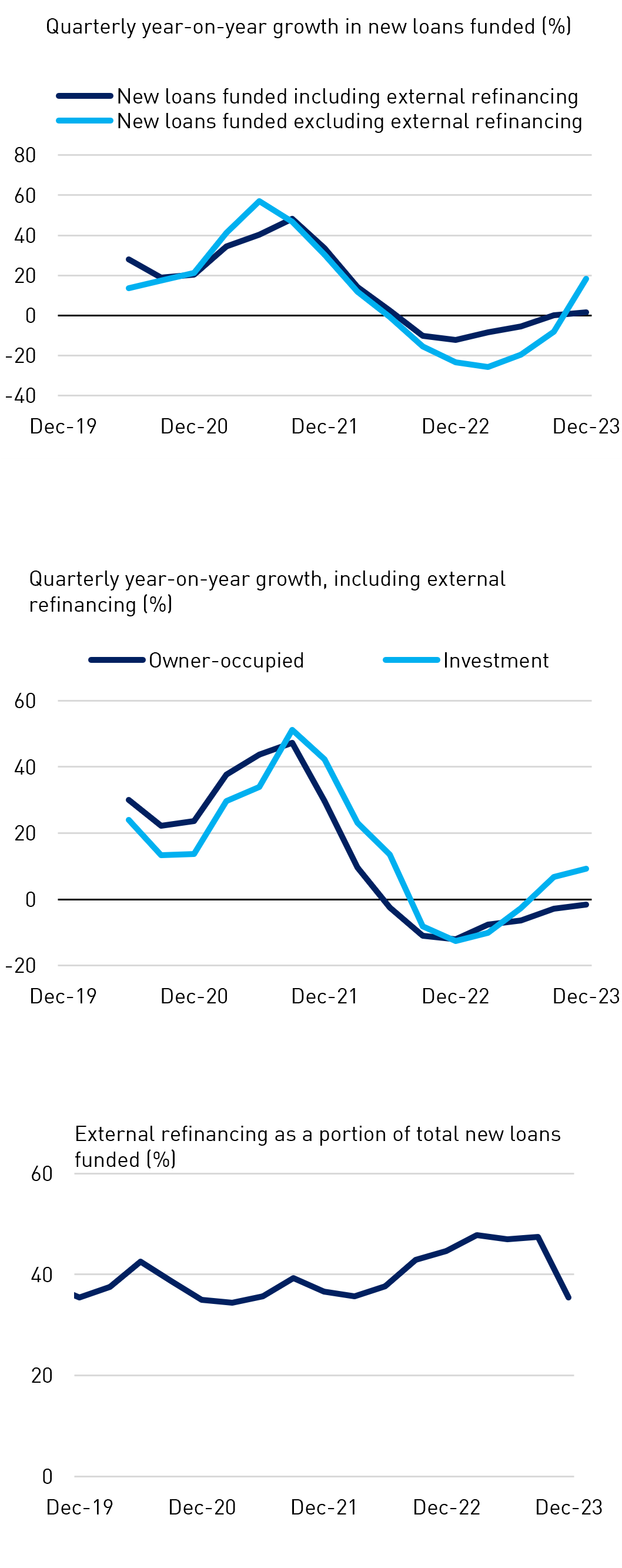 Quarterly authorised deposit-taking institution property exposure statistics - highlights | APRA